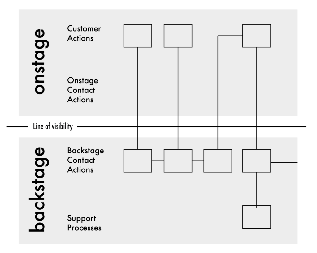 Evolution of Service Design with Digital Technologies | GEDS